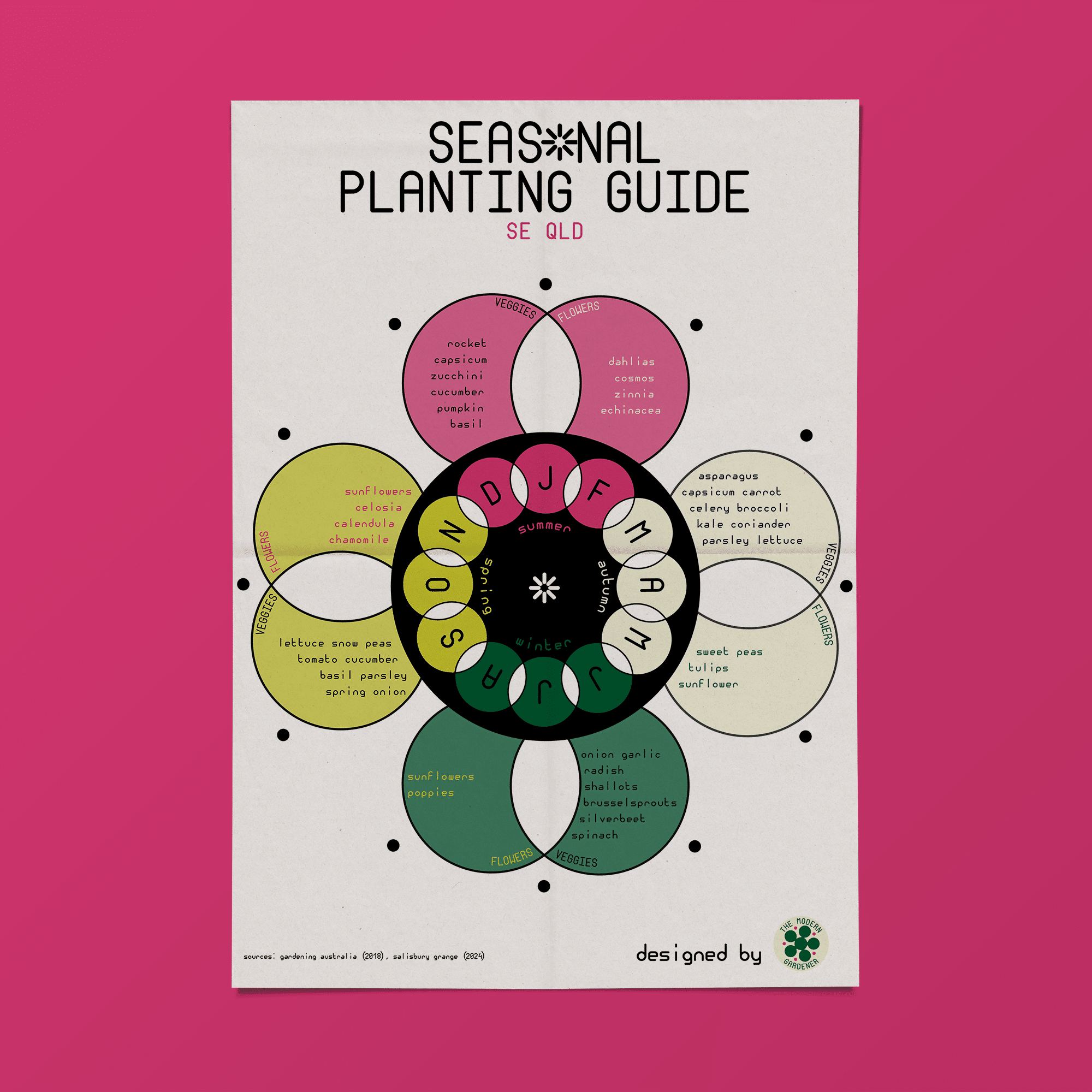 The Modern Gardener - Visual Communication